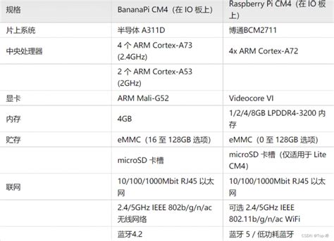Banana Pi Cm4 计算机模组评测（vs 树莓派计算模块 Cm4）树莓派4 向量计算 Csdn博客