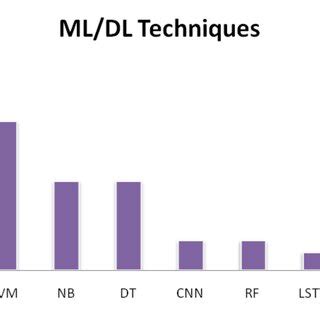 Analysis Of ML DL Classifiers Download Scientific Diagram