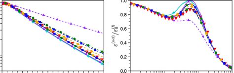 Temporal Evolution Of A Normalized Particle Kinetic Energy And B
