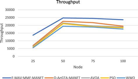 Comparison Graph For Throughput Download Scientific Diagram