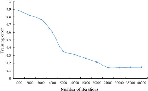 number of iterations versus training network loss download