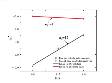 Stress Exponent N Of Steady Creep In Two Stages Under Different Stress