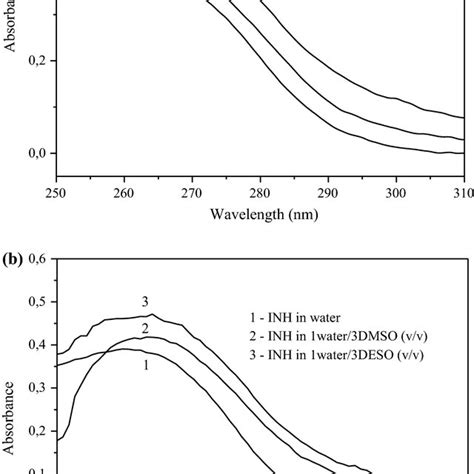 Molecular Structure A And Ball And Stick Geometry B Of Isoniazid Inh Download Scientific