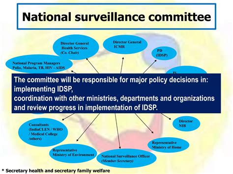 Idsp Integrated Disease Surveillance Programme Pptx Infectious Idsp Integrated Disease Surveillance Programme Pptx Infectious