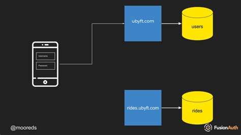 Mobile App Authentication Best Practices OAuth For Mobile Apps