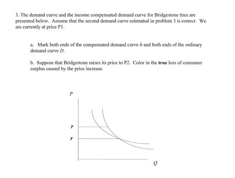 Solved 3 The Demand Curve And The Income Compensated Demand Curve