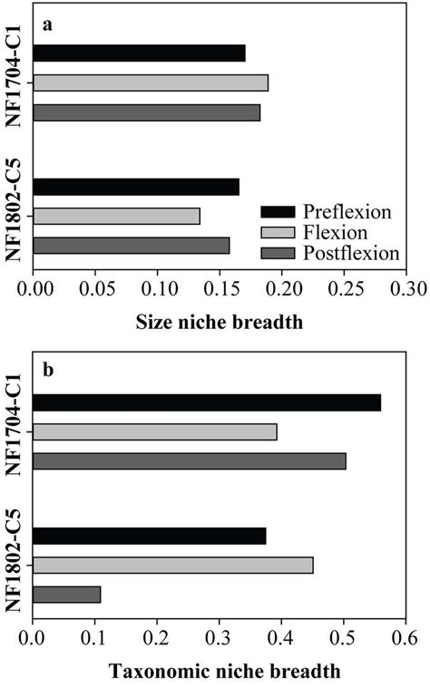 Prey Size A And Taxonomic Niche Breadth B For Abt Larval Stages Download Scientific Diagram