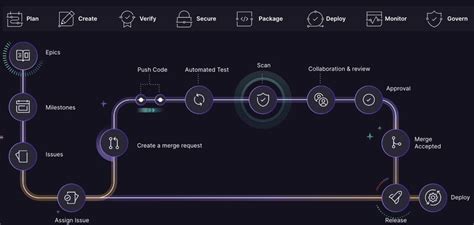 Amit Blanka On Linkedin Devsecops