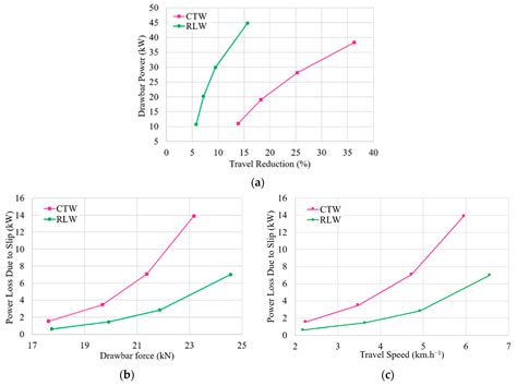 Experimental Investigation Of Traction Power Transfer Indices Of Farm Tractors For Efficient