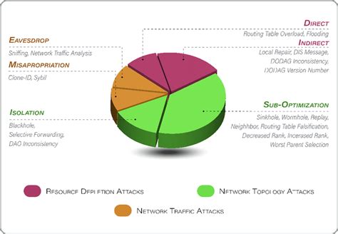Classification Of Rpl Attacks Download Scientific Diagram