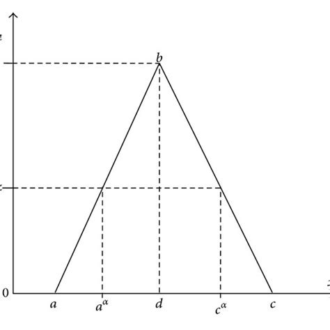 Fuzzy B Spline Surface After Fuzzification And Defuzzification