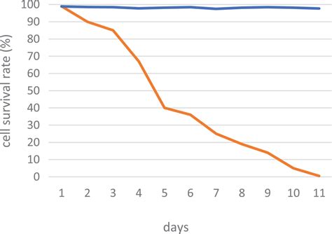 Sensitivity Of Hgprt Auxotrophic A549 Cells To Hat Download