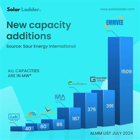 Solar Ladder On Linkedin Solarenergy Renewableenergy Solarladder