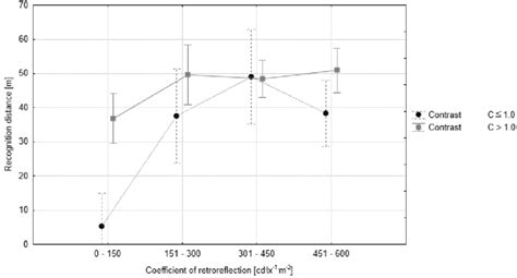 The Impact Of Contrast And Coefficient Of Retroreflection On The Download Scientific Diagram