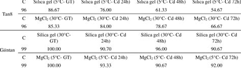 Comparison Of Drying Treatments Effect On Seed Germination Percentage Download Scientific