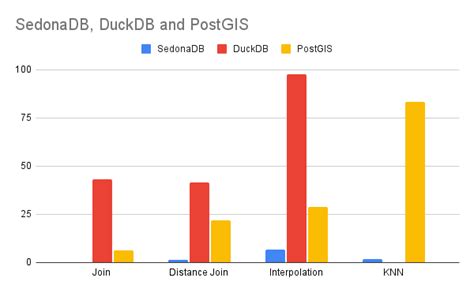 Sedonadb Vs Duckdb Vs Postgis Which Spatial Sql Engine Is Fastest Matt Forrest