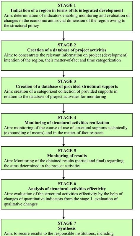 Process Analysis And Its 7 Stages Download Scientific Diagram