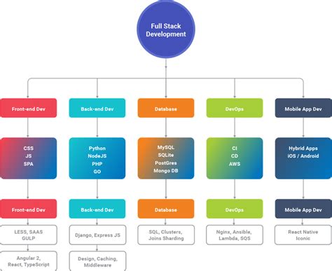 Affordable Full Stack Development Services