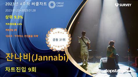 잔나비 Jannabi 써클차트 9회 진입·점유율 공동 31위…대표곡은 주저하는 연인들을 위해 2023년 4주차 네이트 뉴스