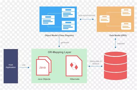 开始hibernate Java对象 关系映射数据库png图片素材下载图片编号3224817 Png素材网