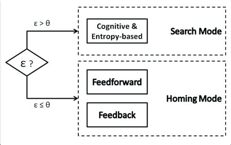 Finite State Automaton For Search Or Homing Mode Selection