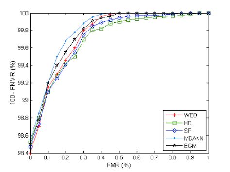4 the obtained roc curves to five different matching measures using