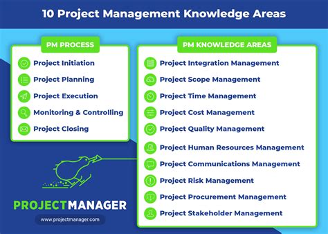 Knowledge Areas Chart Pmbok 6 Pmbok Process Groups Knowledge Areas Chart