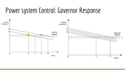 Frequency Control Of Power Systems