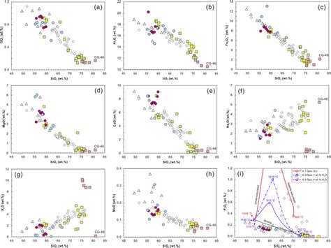 Binary Plots Showing Compositional Variations Of The Igneous Suites