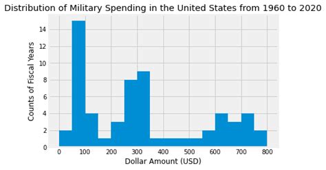 Numerical Data — Introduction To Data Science I And Ii