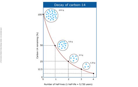 Using Isotopes As Tracers — Science Learning Hub