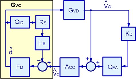 Figure 1 From Small Signal Analysis And Control Design Of Isolated Power Supplies With