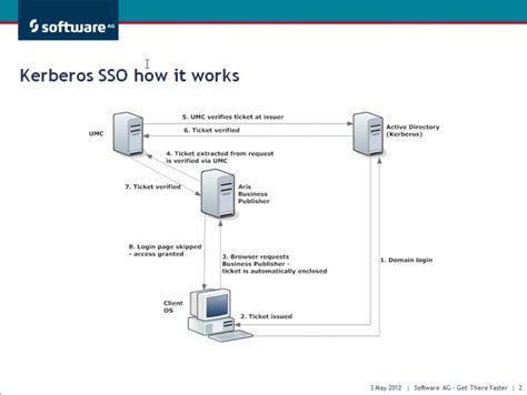 Aris Business Publisher Single Sign On Aris Bpm Community