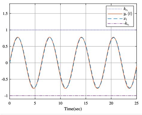 figure 1 from adaptive neural network control for a class of fractional