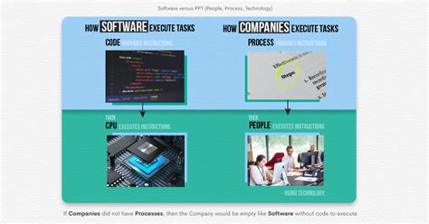 Software Code Vs Business Process Are They Really Different