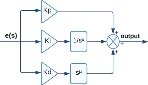 Figure 1 From Fractional Pid Controller Based On Biggest Log Modulus