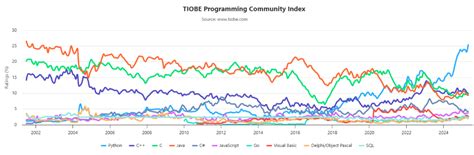 Tiobeインデックスで見る2025年5月のプログラミング言語人気ランキング 株式会社リソース・シェアリング