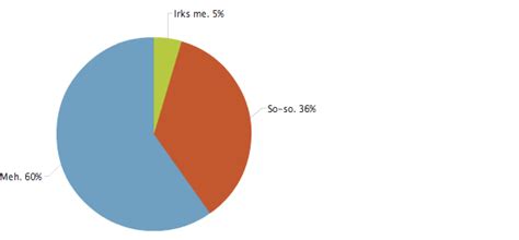 Results From Anniversary Survey Css Tricks