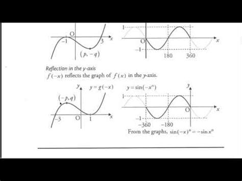 Higher Maths Functions And Graphs Lesson 1B Reflections F X And F X