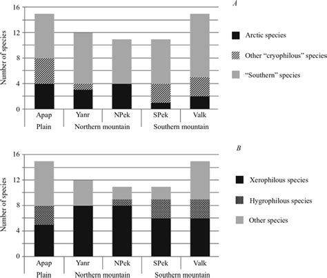 Comparison Of The Local Bug Faunas In The Vicinity Of Pevek A By