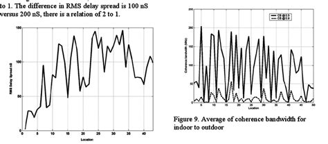Coherence Bandwidth For Outdoor To Indoor Download Scientific Diagram