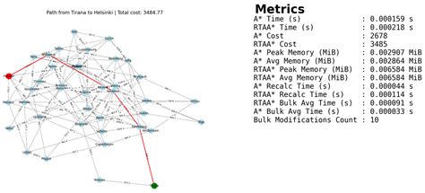A Contribution Of Shortest Paths Algorithms To The Networkx Python Library