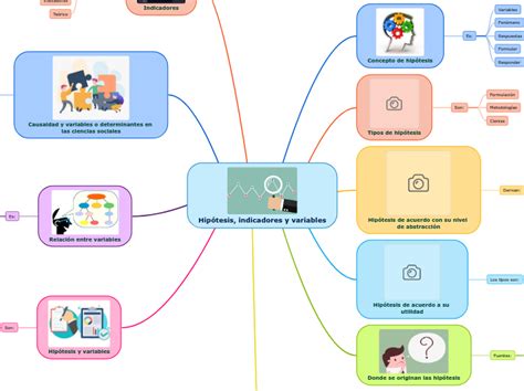 Hipótesis indicadores y variables Mind Map