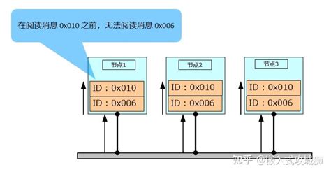 autosar04 01 can controller can控制器 知乎