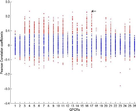 Figure 3 From Identification Of Protein Residues And Amino Acid Properties That Determine