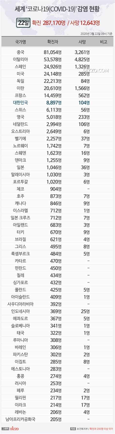 그래픽 22일 세계 코로나19 현황 확진자 28만명↑이탈리아 5만명 넘고 스페인·미국·독일·이란 2만명 넘어