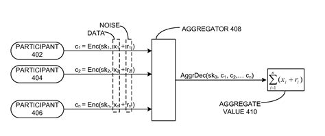 Privacy Preserving Aggregation Of Time Series Data Eureka Patsnap