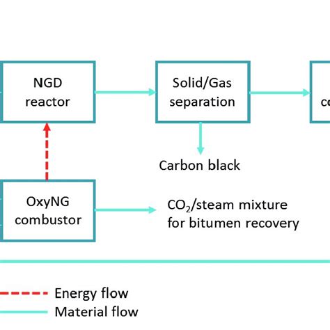 Conceptual Process Flow Diagram Of Generating Steam Via The Ngd Process