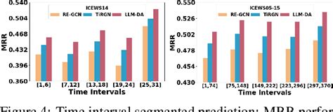 Figure From Large Language Models Guided Dynamic Adaptation For Temporal Knowledge Graph