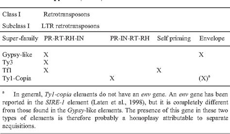 Table 1 From Diversity Of Retrotransposable Elements Classification And